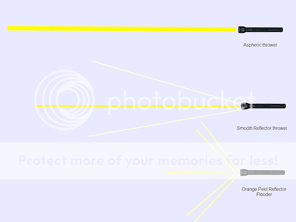 Shall I get a flood or throw? Newbie who does not know the real ...