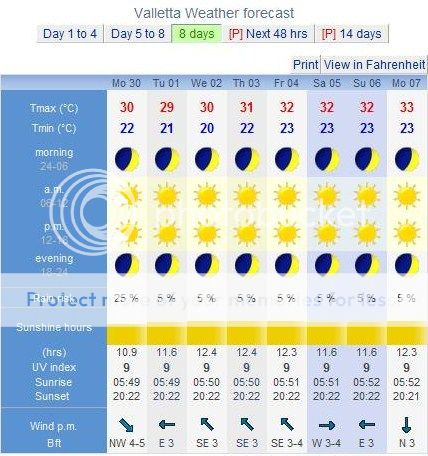 BBC VS WeatherOnline Forecasts (temperatures, days, most, predict ...